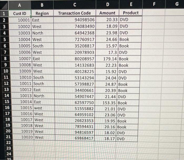 Solved Use PivotTables to find the number of sales | Chegg.com