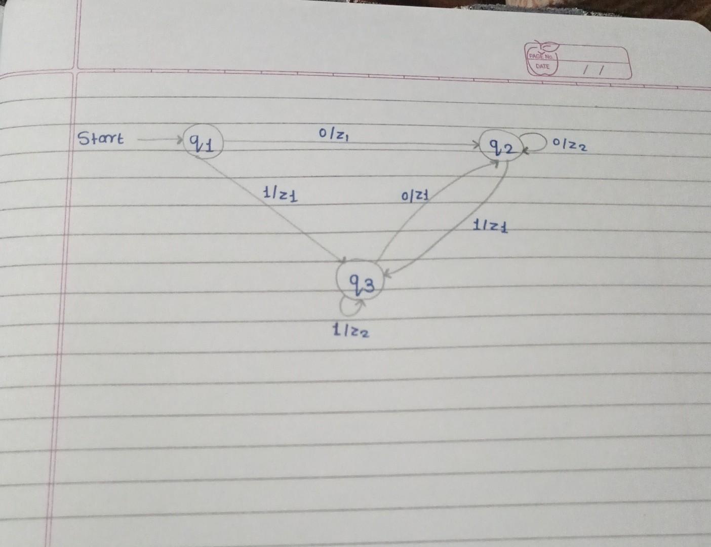Solved consider a mealy machine represent by fig construct a | Chegg.com
