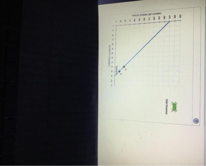 Solved 2. Elasticity and total revenue The following graph | Chegg.com