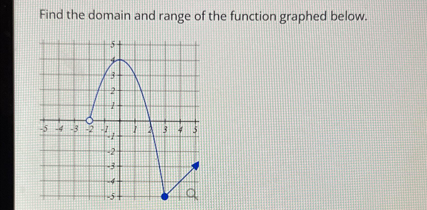 Solved Find the domain and range of the function graphed | Chegg.com