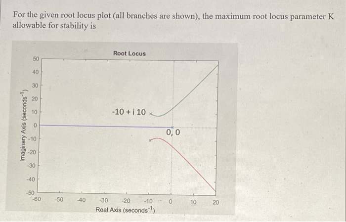 Solved For the given root locus plot (all branches are | Chegg.com