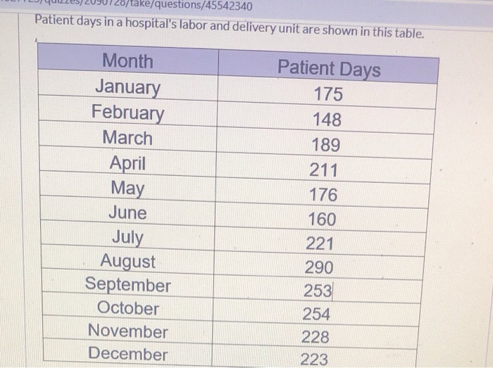Solved take/questions/45542340 Patient days in a hospital's | Chegg.com