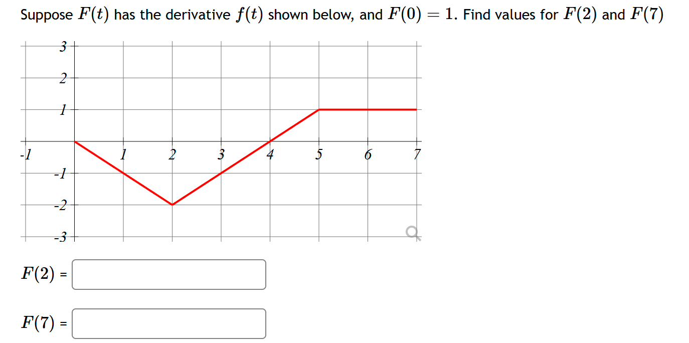 Solved Suppose F(t) ﻿has the derivative f(t) ﻿shown below, | Chegg.com