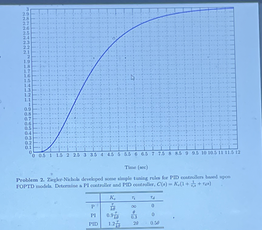 Solved Problem 2. ﻿Ziegler-Nichols developed some simple | Chegg.com