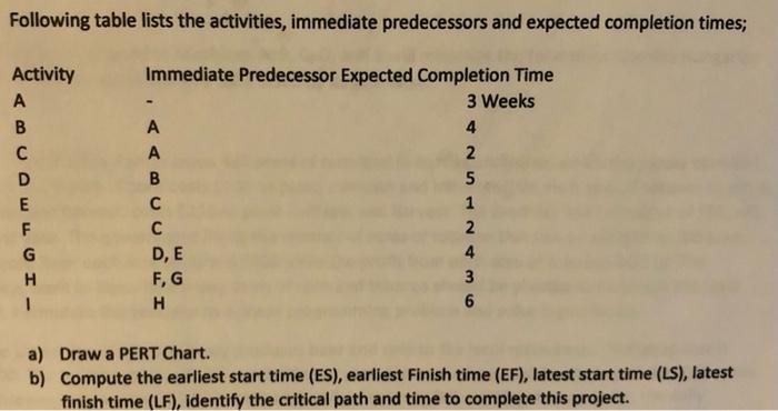 Solved Following table lists the activities, immediate | Chegg.com