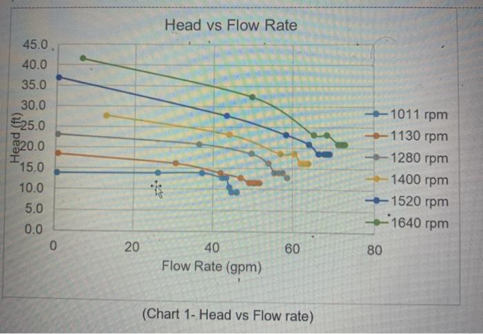 Solved Head vs Flow Rate 45.0 40.0 35.0 30.0 €25.0 20.0 I | Chegg.com