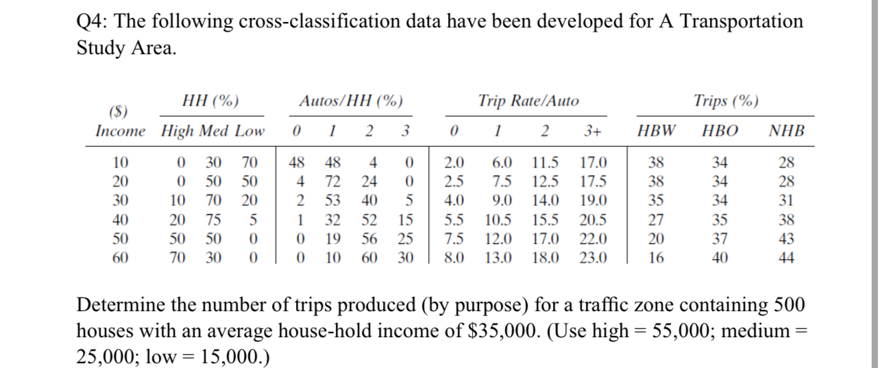Solved Q4: The following cross-classification data have been | Chegg.com