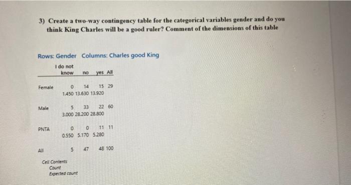 Solved 3) Create a two-way contingency table for the | Chegg.com