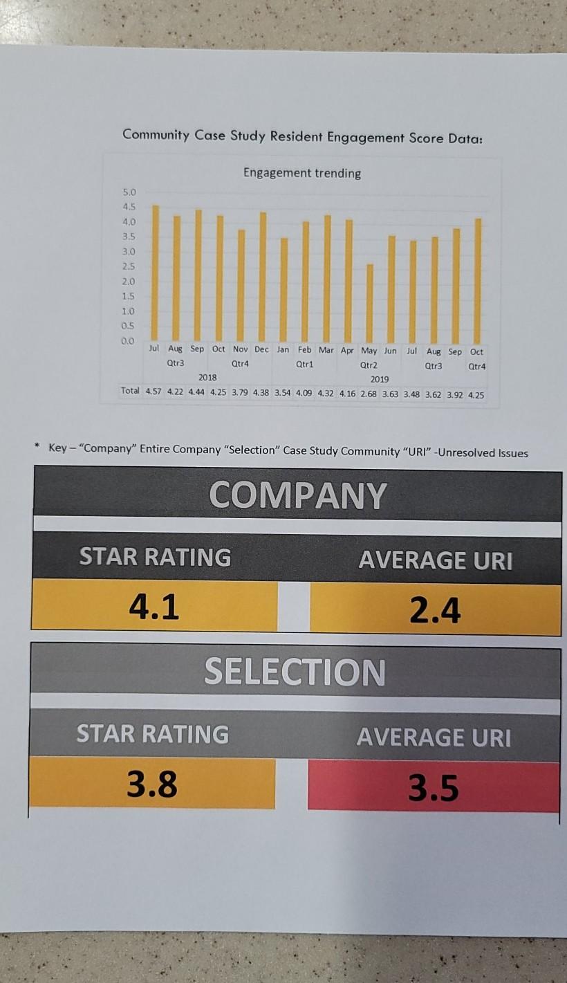 Community Case Study Resident Engagement Score Data: | Chegg.com