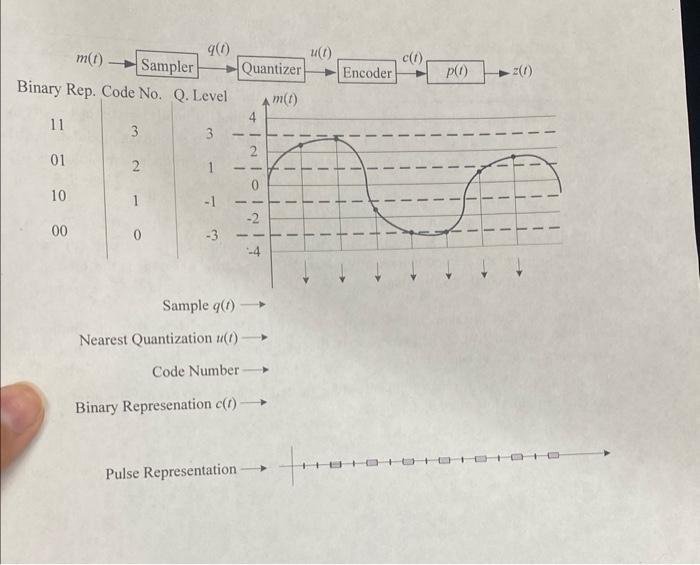 Solved Q4. For a PCM system shown (opposite side), determine | Chegg.com