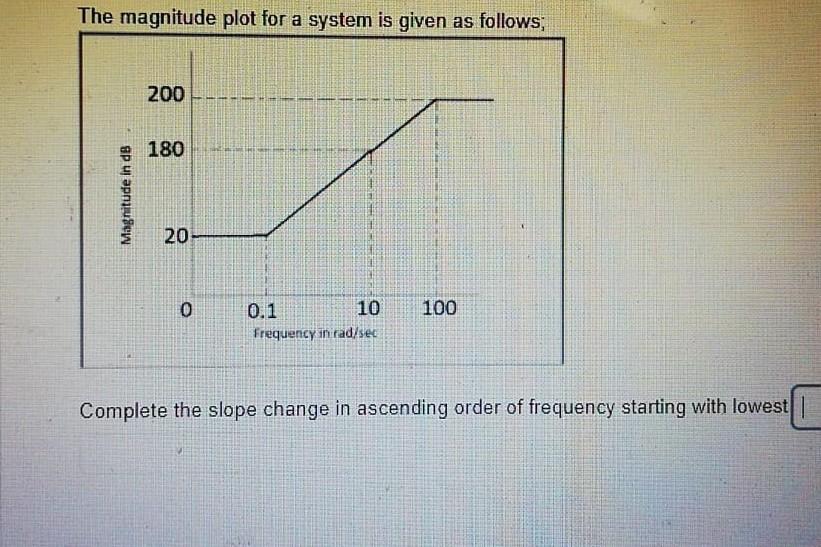 Solved The magnitude plot for a system is given as follows; | Chegg.com
