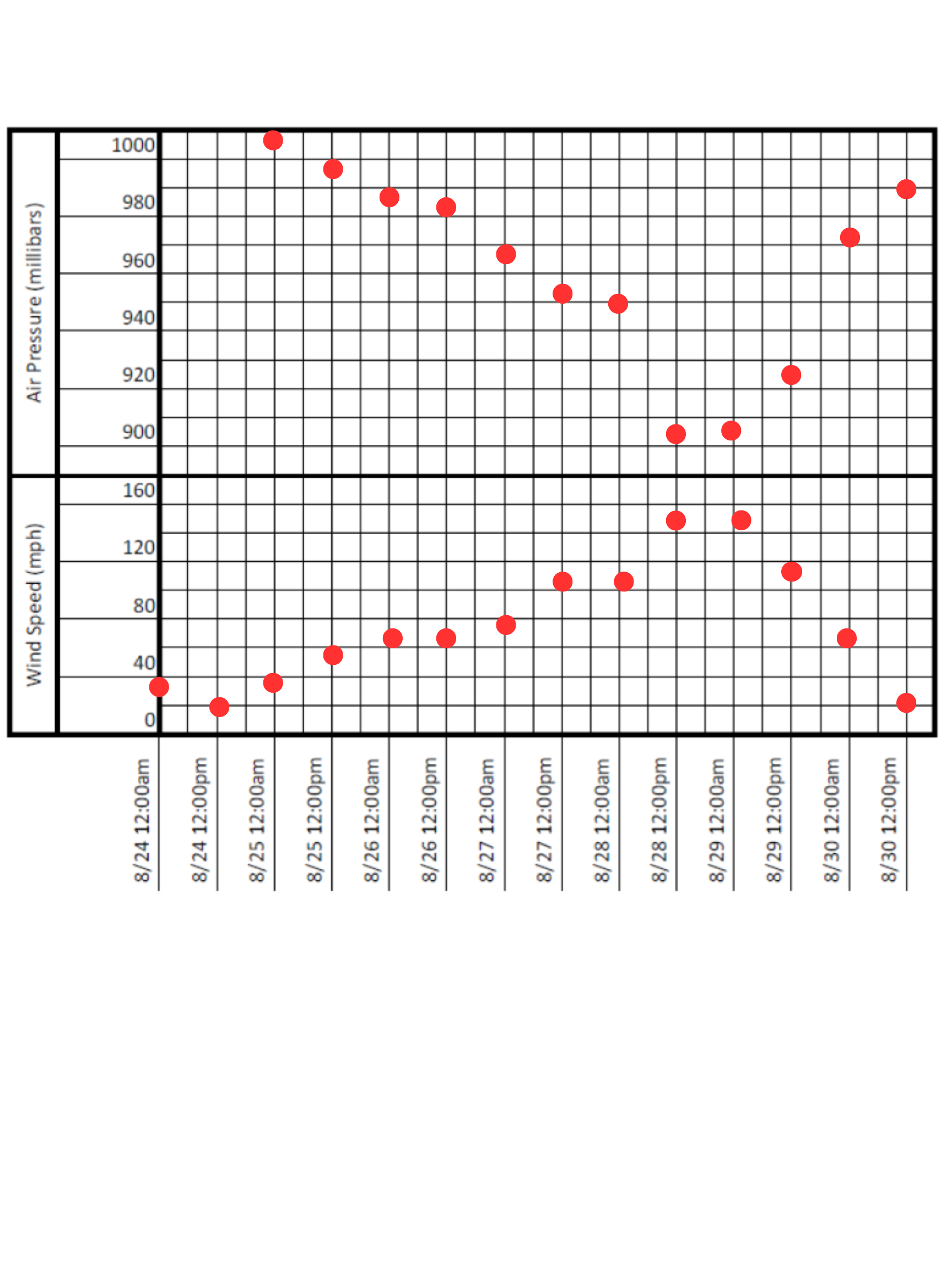Solved 5. ﻿What is the relationship between air pressure and | Chegg.com