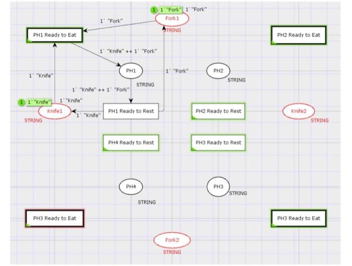 Simulation of Dining Philosophers In this project we | Chegg.com
