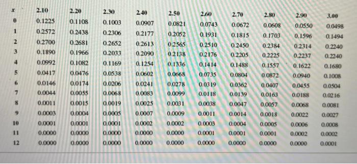 Solved Consider a Poisson probability distribution with | Chegg.com
