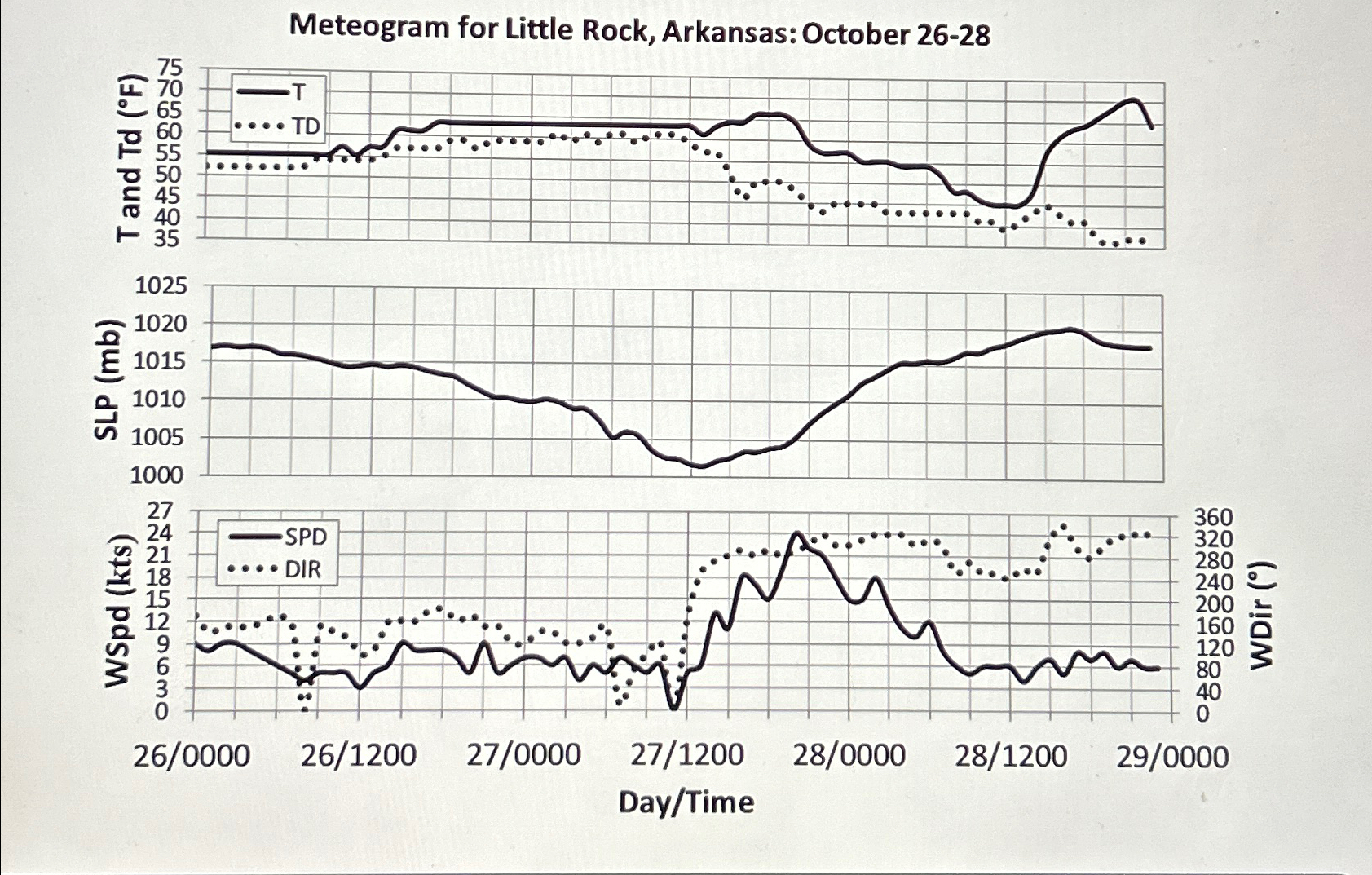 Solved How does the wind direction change before and after | Chegg.com