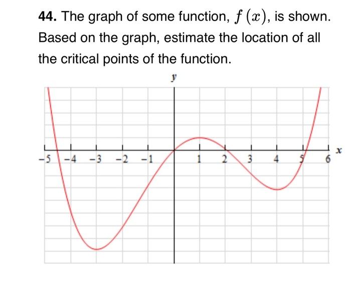 Solved 44. The graph of some function, f(x), is shown. Based | Chegg.com