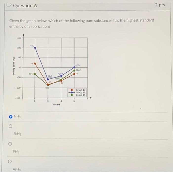 Solved Question 6 Given the graph below, which of the | Chegg.com