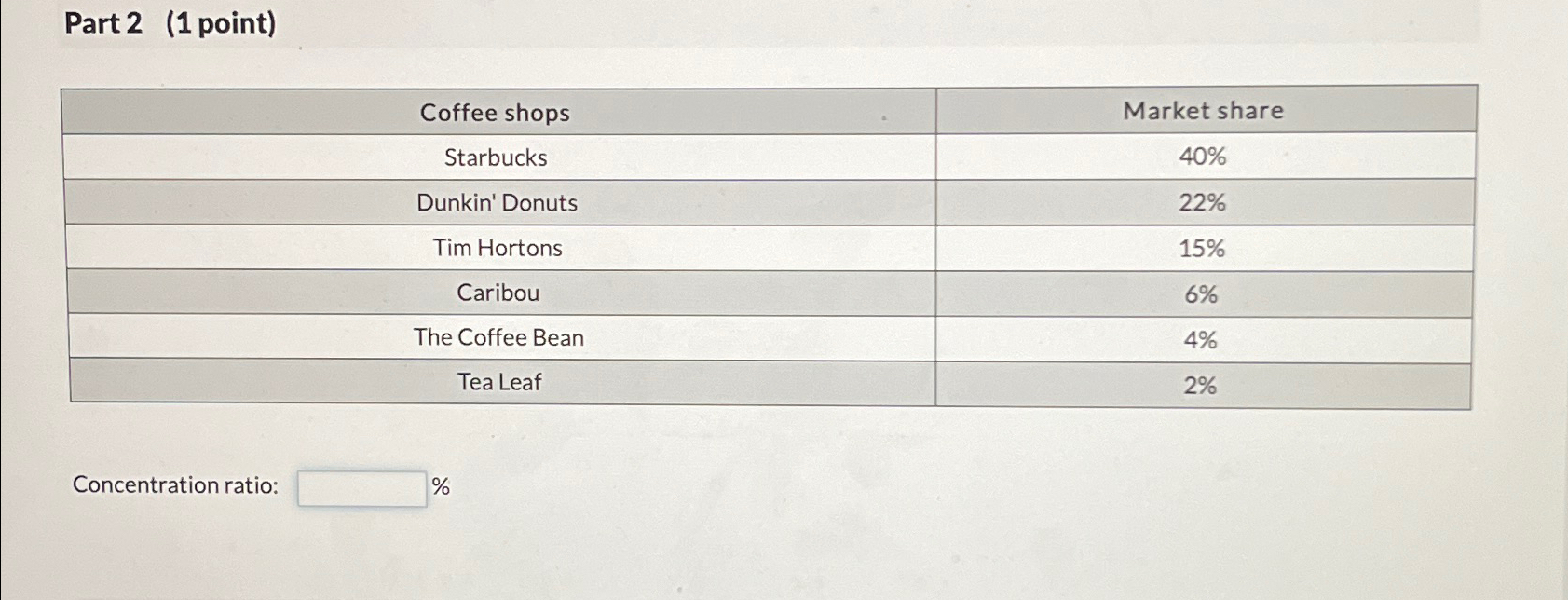 Solved Part 2 (1 ﻿point)\table[[Coffee shops,Market | Chegg.com