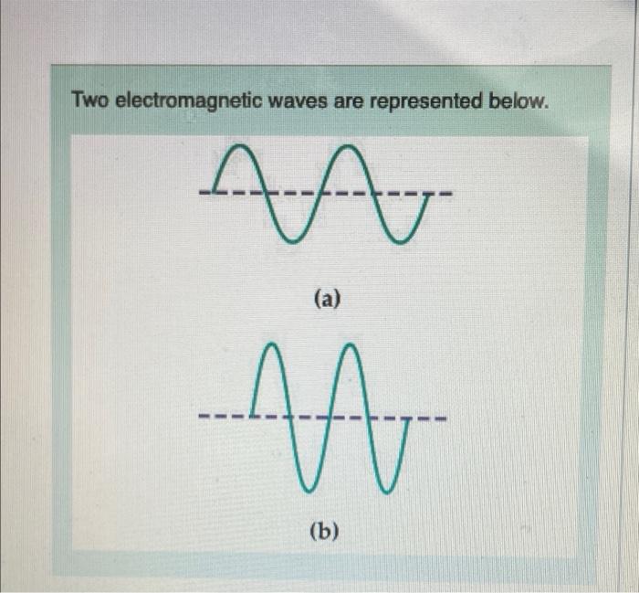 Solved Two electromagnetic waves are represented below. AA | Chegg.com
