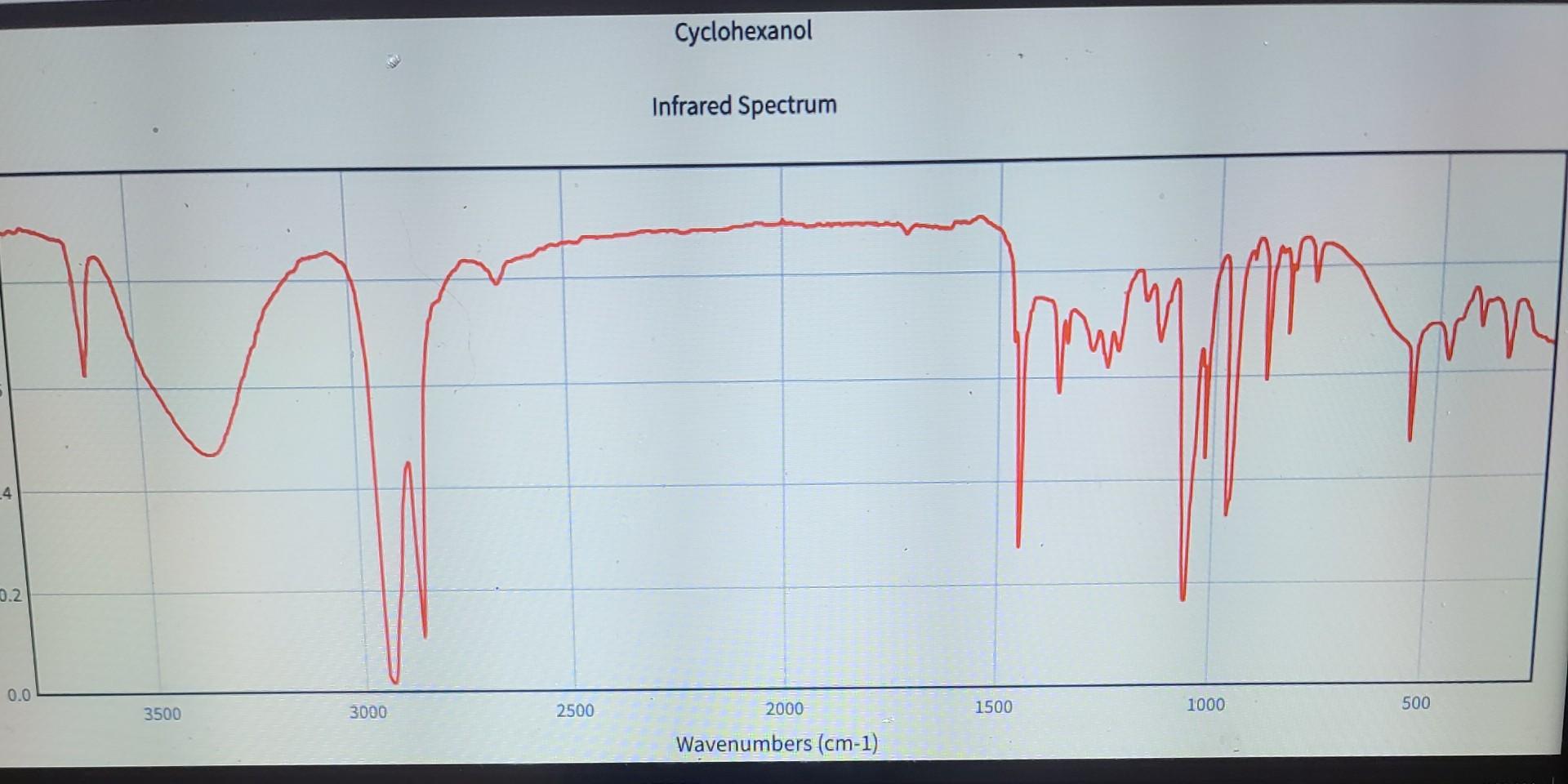 Solved Cyclohexanol Infrared Spectrum now 0.2 0.0 3500 3000 | Chegg.com