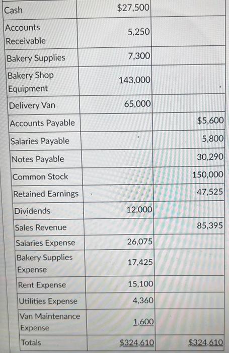 Solved use the trial balance for Peach's Pastry Shop and | Chegg.com