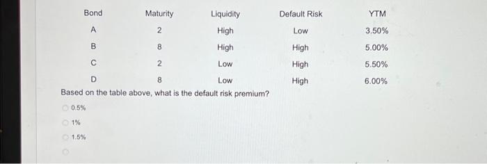 Solved Based on the table above, what is the default risk | Chegg.com