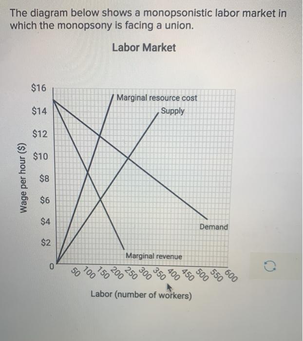Solved The diagram below shows a monopsonistic labor market | Chegg.com