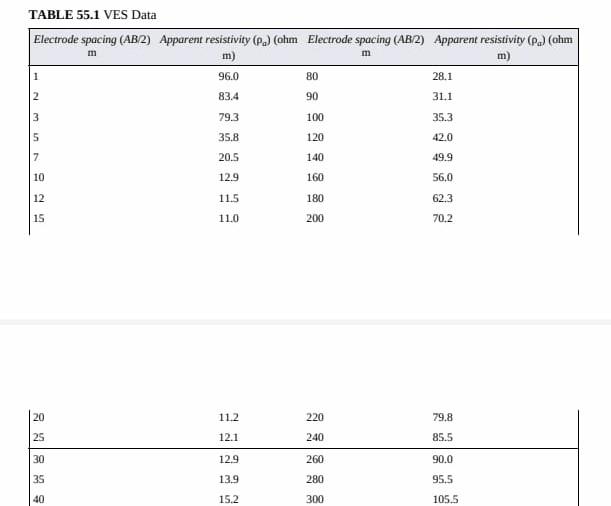 Solved PROBLEM 55 The data of vertical electrical sounding | Chegg.com