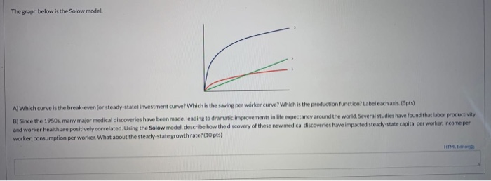 Solved The graph below is the Solow model. AjWhich curve is | Chegg.com