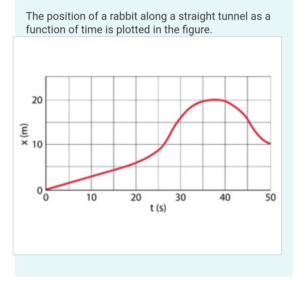 Solved The position of a rabbit along a straight tunnel as a | Chegg.com