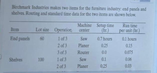 Solved Birchmark Industries makes two items for the | Chegg.com