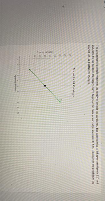 Solved The accompanying graph represents the supply of | Chegg.com