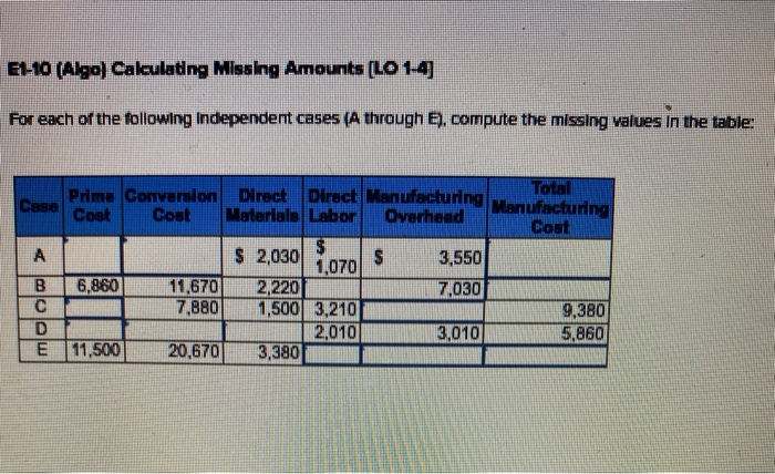 Solved E1-10 (Algo) Calculating Missing Amounts (LO 1-4) For | Chegg.com