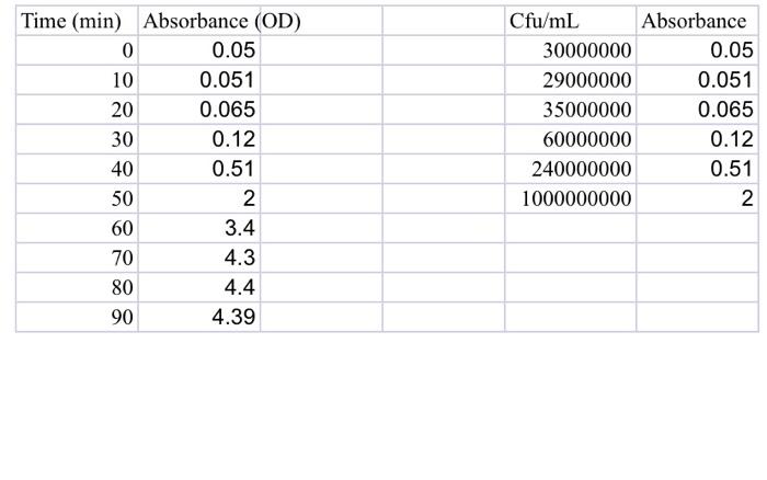 Solved 1) Plot In(absorbance) versus time and cfu/mL versus | Chegg.com
