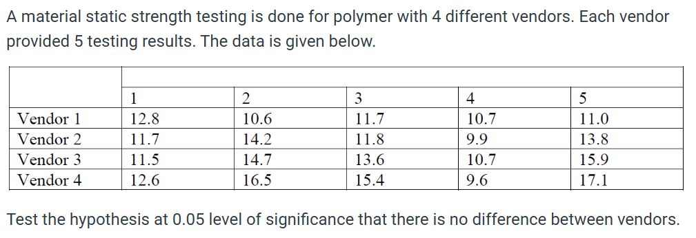 Solved A material static strength testing is done for | Chegg.com