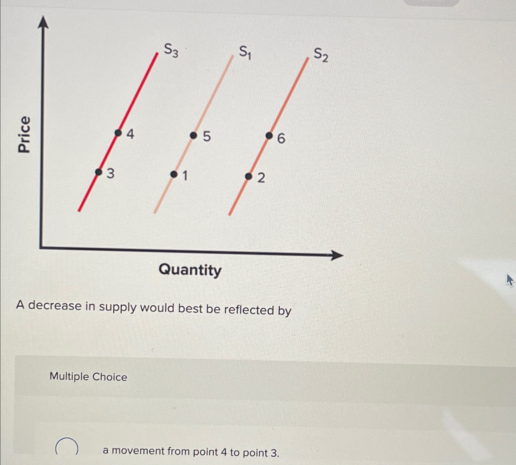 Solved A Decrease In Supply Would Best Be Reflected Chegg