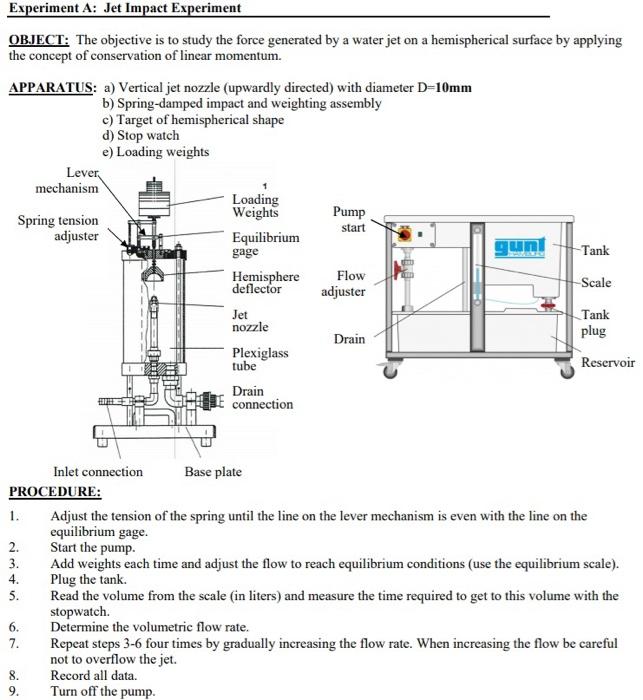 Solved Experiment A: Jet Impact Experiment OBJECT: The | Chegg.com