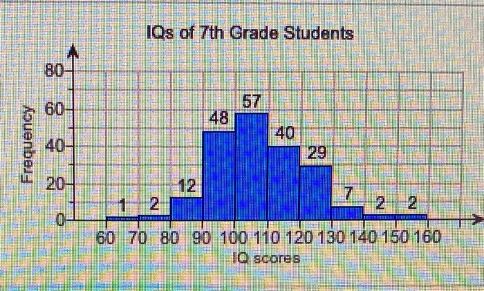 Solved The following frequency histogram represents the IQ | Chegg.com