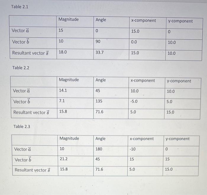 Solved Part 2: Component Method In the analytical or | Chegg.com