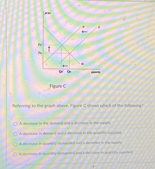 Solved Figure C Referring to the graph above, Figure C shows | Chegg.com
