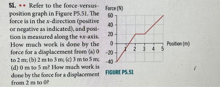 Solved 51. ⋯ Refer to the force-versusposition graph in | Chegg.com