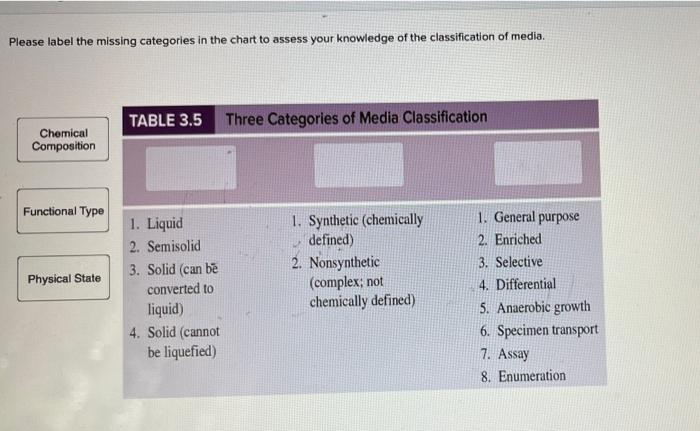 Solved Please label the missing categories in the chart to | Chegg.com