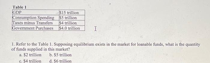 Solved Table 1 GDP $15 trillion $5 trillion Consumption | Chegg.com
