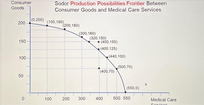 Solved Given the bowed-in shape of Sodor's PPF and the | Chegg.com
