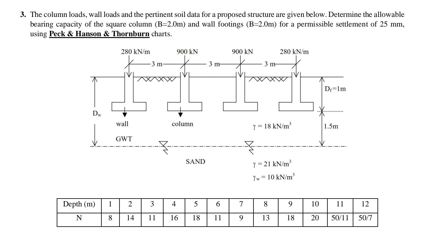 Solved The column loads, wall loads and the pertinent soil | Chegg.com