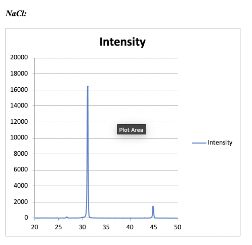 NaCl :X-ray diffraction of simple lattice ionic | Chegg.com