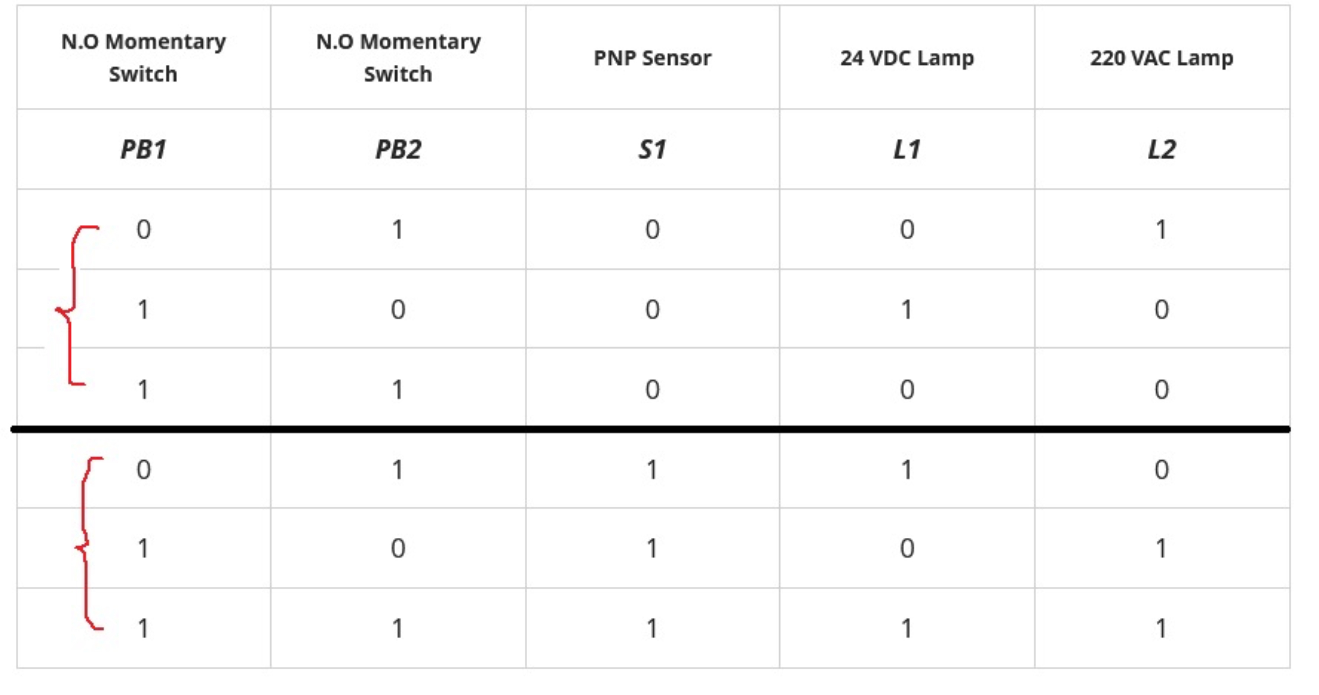 Solved Create the Relay Ladder Diagram for | Chegg.com