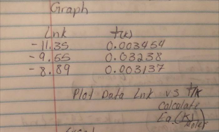 Solved Graph Plot Data Lnk vs T/K | Chegg.com