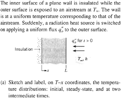 Solved The inner surface of a plane wall is insulated while | Chegg.com