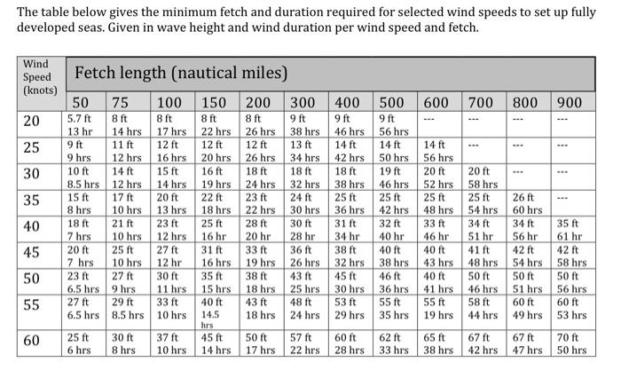 Solved The table below gives the minimum fetch and duration | Chegg.com